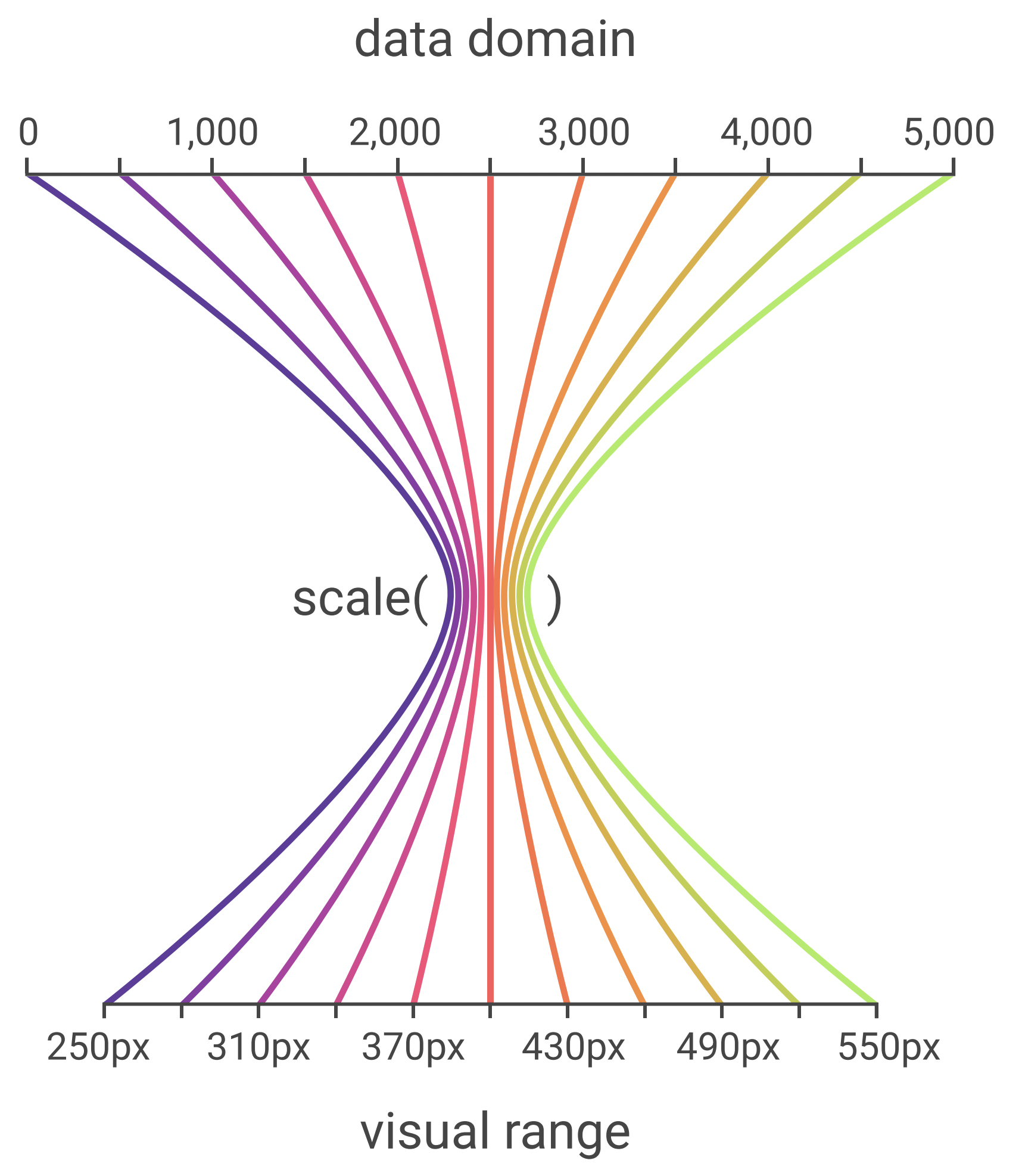 Geometries and aesthetics